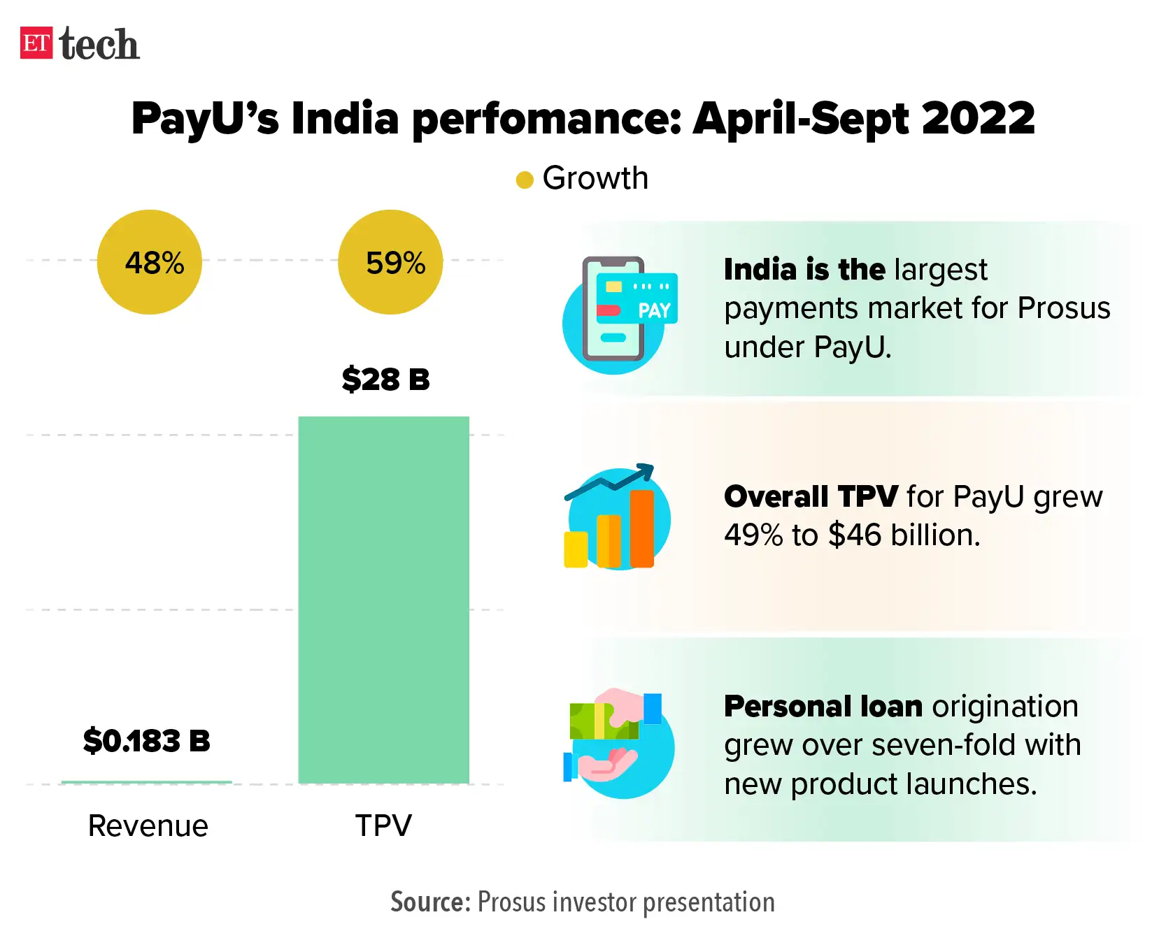 Swiggy, PayU seeing strong growth, says Prosus; Sebi move jolts fund industry